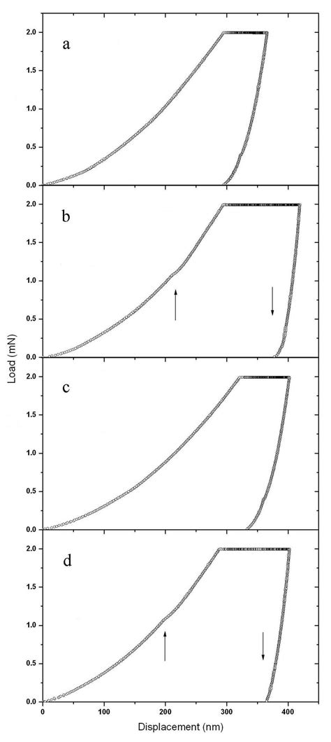 Four Types Of Load Displacement Curves In Nanoindentation Of Download Scientific Diagram