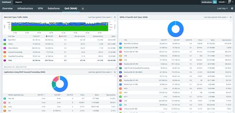 Qos And Dscp Monitoring With Flowmon Flowmon