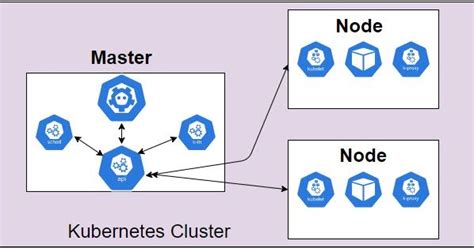 TECHNOLOGY TO THE POINT T3P Kubernetes Architecture