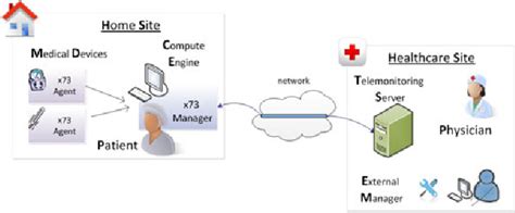 Figure 1 From An Snmp Based Solution To Enable Remote Isoieee 11073 Technical Management