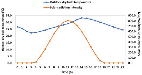 Variation Law Of Outdoor Dry Bulb Temperature And Solar Radiation