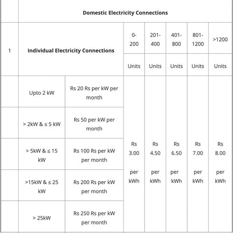 Electricity Cost To Households Has Gone Fold In The Last Decade