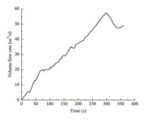 volume flow rate a inflow b outflow download scientific diagram