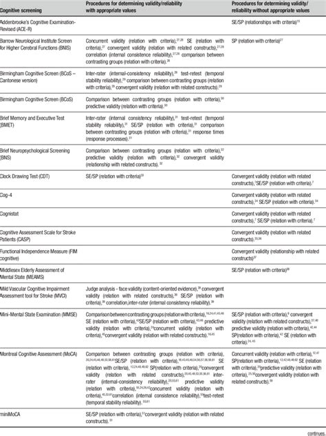 Cognitive Screeningsprocedures For Determining Validityreliability