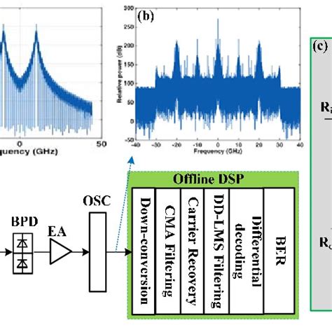 The Experimental Setup For The Photonic 64qam Vector Signals At 20~44