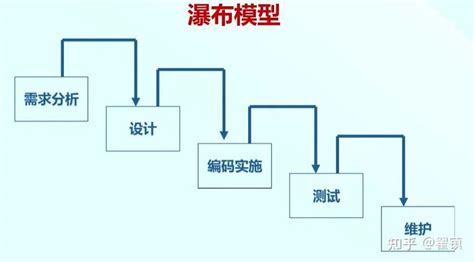 认识互联网项目管理中的瀑布与敏捷 知乎