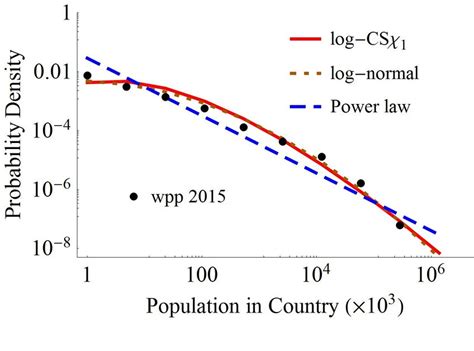The Distribution Of Population In City And Country And Its Evolution