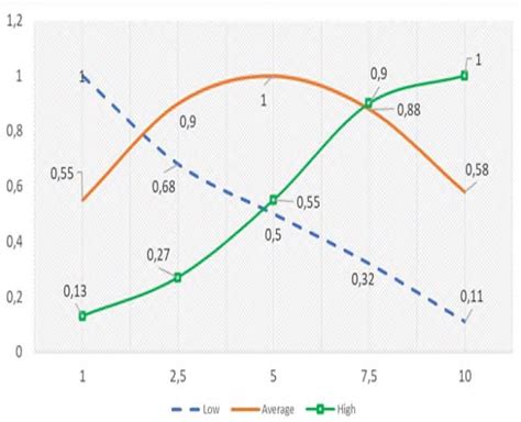 Figure 1 From Use Of The Theory Of Fuzzy Sets In Determining The Level Of Enterprise Security