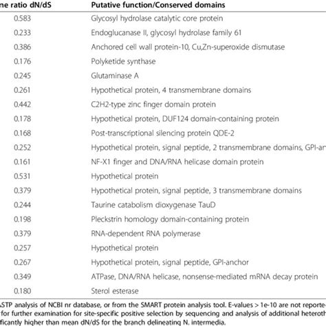 Rapidly Evolving Sex Associated Genes In The Global Model Andor In