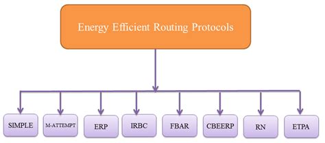 A Variety Of Energy Efficient Routing Protocols In Wbasns Download