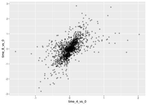 Introduction To Rbioconductor 3 Visualizing Data With Ggplot2