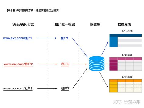 Saas创业：这一篇文章让你搞懂saas产品的数据库架构设计！ 知乎