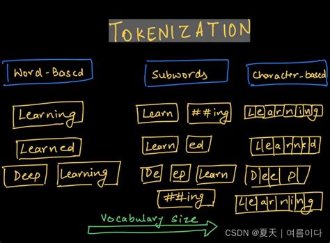 Nlp Transformer 中的关键知识点附代码transformer中的关键词 Csdn博客