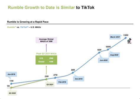 Truth Socials Growth Similar To Tik Tok Old Chart But Projections