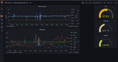 Grafana Dashboard With Direct Access To Emoncms Data Integrations