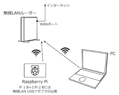 カラー図解 Raspberry Piではじめる機械学習 補足情報 Raspberry PiへのOSのインストール方法