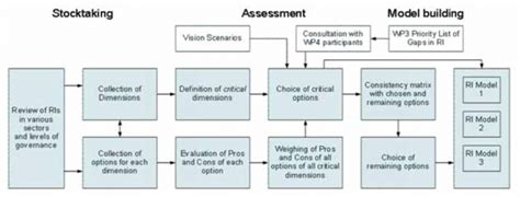 Workflow Drafting Of Three Ideal Typical Models Download Scientific Diagram