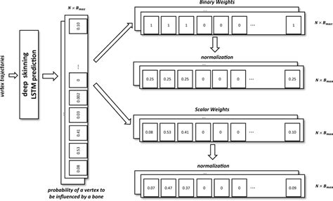 example of binary versus scalar weight prediction for a scheme
