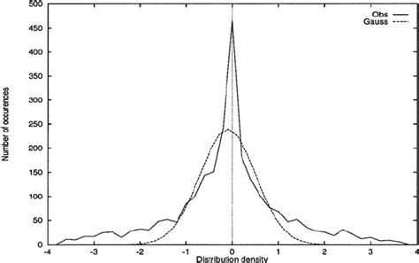 The Distribution Of The Normalised Speed Differences Download