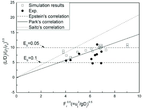 Comparison Of Breakup Length With Correlations And Experiments