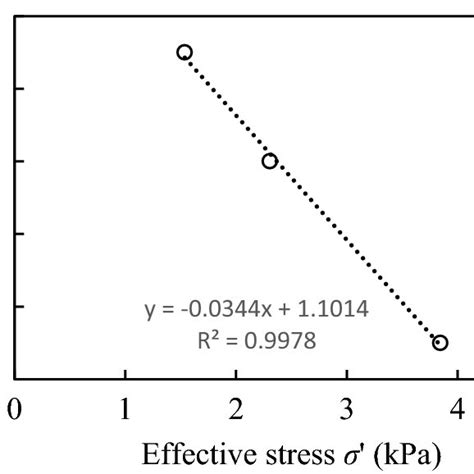 Variation Of Void Ratio With Vertical Effective Stress Of Slurried