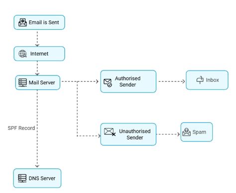 Why Sender Policy Framework Spf Has A Lookup Limit Of 10 Autospf Automatic Spf Flattening