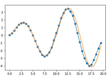 Doing Deep Learning In Parallel With Pytorch Cloud Computing For