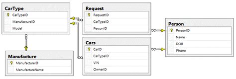 Rules Of Engagement Nosql Graph Databases Dave Sql Server