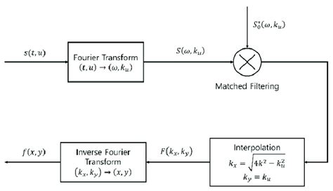 Flow Chart Of The ω K Algorithm Download Scientific Diagram