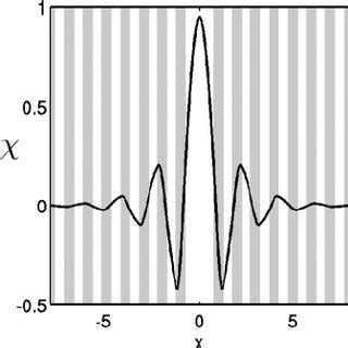 Typical Defect Mode Field Profile Of A Low Index Defect Supported By A Download Scientific