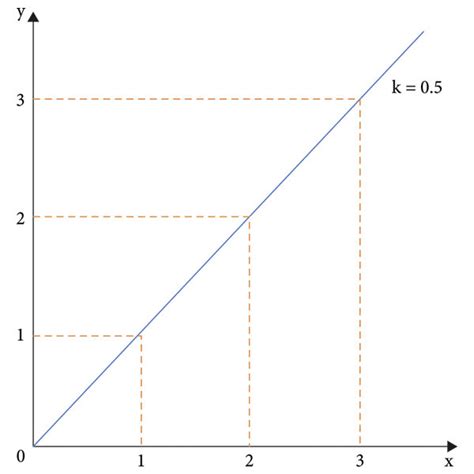 Linear Regression Function Curve Graph A And Sigmoid Function Curve