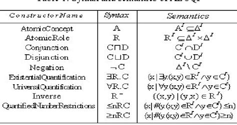 Table 1 From Approach To Formalizing Uml Sequence Diagrams Semantic