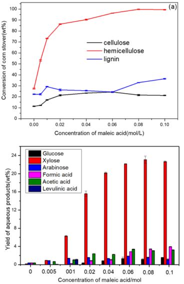 The Direct Conversion Of Hemicelluloses To Selectively Produce Xylose From Corn Stover Catalysed