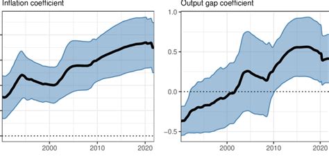 Recursive Least Squares Estimates Of Fed Monetary Policy Rule Parameters Download Scientific