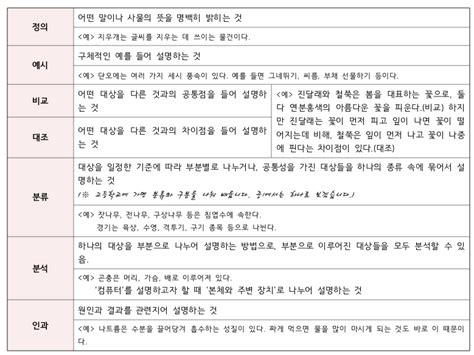 성서중1 국어 수행평가 여러 가지 설명 방식으로 설명문 쓰기 네이버 블로그