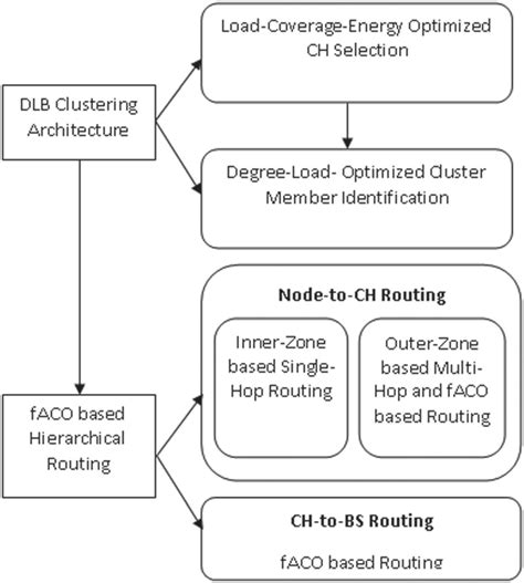Architecture Of Proposed Dlb‐faco‐based Clustering Protocol Download Scientific Diagram