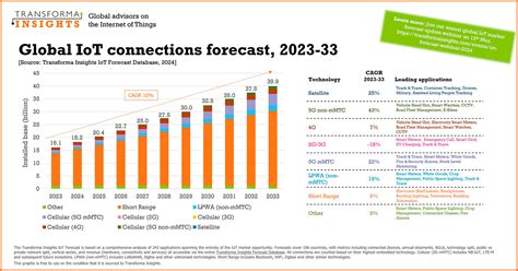 Global Iot Connections Forecast To Reach 40 Billion In 2033 Iot Business News