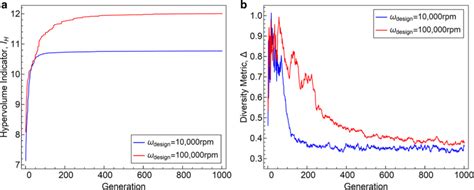 variation of performance criteria with generations a hypervolume