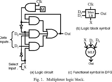 Figure 1 From Fine Grain Pipelined Reconfigurable Vlsi Architecture Based On Multiple Valued