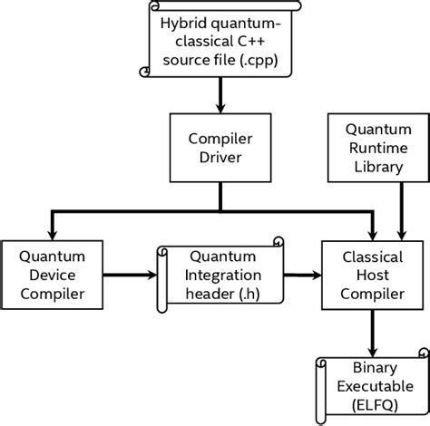 Figure 1 From An Llvm Based C Compiler Toolchain For Variational
