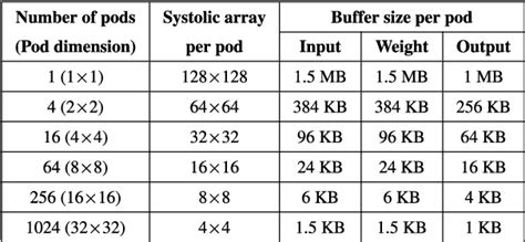 Table 1 From Savector Vectored Systolic Arrays Semantic Scholar