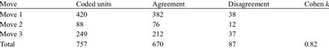 results of inter coder reliability test download table