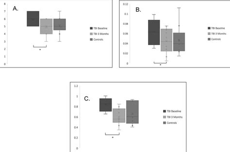 Post Intervention Connectivity Measures For TBI Baseline TBI 3 Download Scientific Diagram