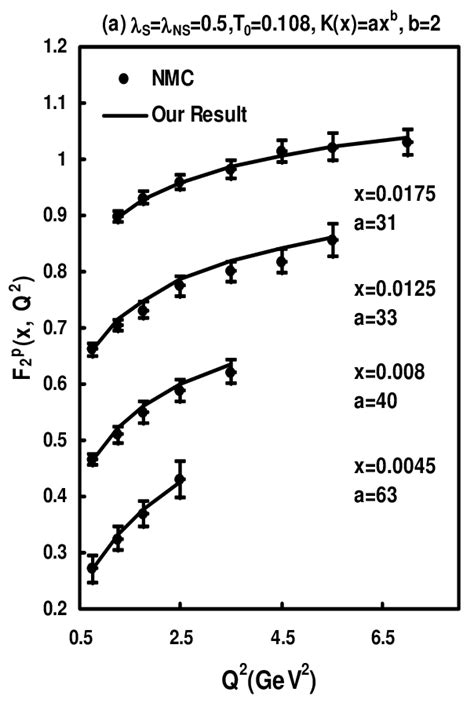 5 T Evolution Of Proton Structure Function In Nlo For The