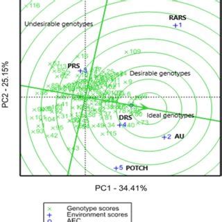 Polygon Views Of The Gge Biplot Based On Symmetrical Scaling Dpecting