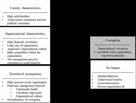 Impact Variables For Organizational Corruption Download Scientific
