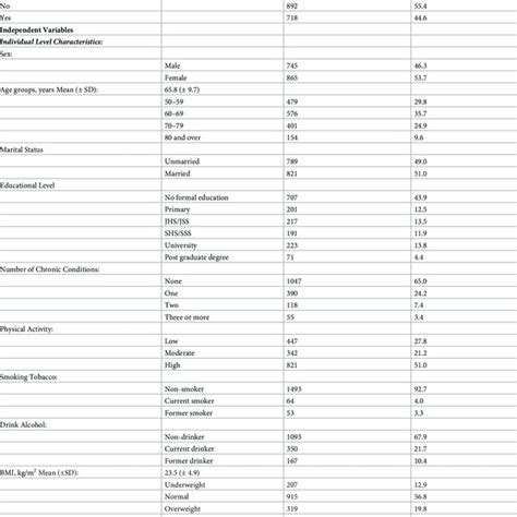 Descriptive Statistics Of Individual And Household Level Download
