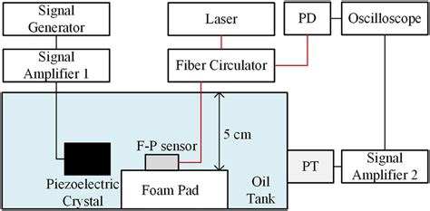 The Sensor Frequency Response Test Platform Pd Photodetector Pt