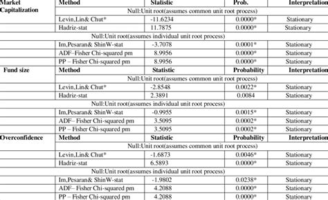 Unit Root Test At 5 Significance Level Download Scientific Diagram