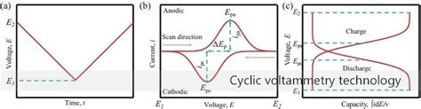 Electrochemical Techniques In Battery Research Tycorun Batteries